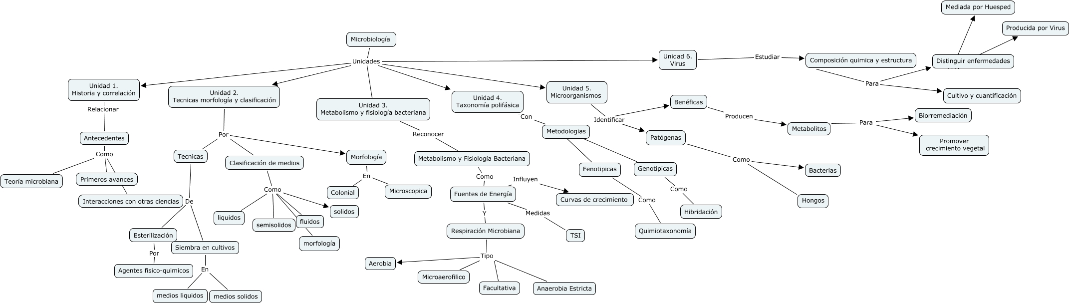 Mapa Microbiología completo.cmap